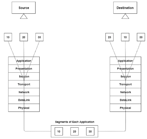 Multiplexing & Demultiplexing - Notes | Study Computer Networks ...