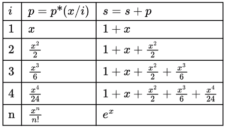 Previous Year Questions: Loop - Programming and Data Structures - Computer Science Engineering ...