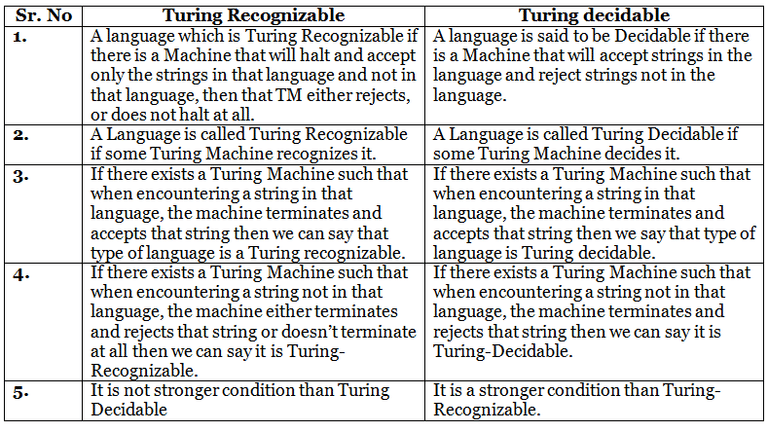 Turing Recognizable And Turing Decidable Theory Of Computation 5655