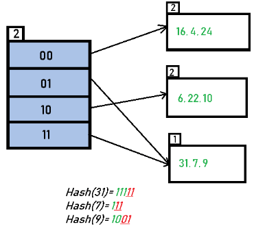 Extendible Hashing - Algorithms - Computer Science Engineering (CSE) PDF Download