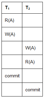 Types of Schedules - Database Management System (DBMS) - Computer Science Engineering (CSE) PDF ...