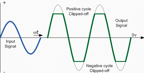Distortion in Amplifiers - Electrical Engineering (EE) PDF Download