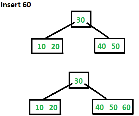 B - Tree - Database Management System (DBMS) - Computer Science Engineering (CSE) PDF Download