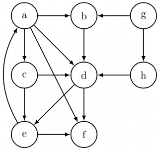 Previous Year Questions: Graph Traversal - Algorithms - Computer Science Engineering (CSE) PDF ...