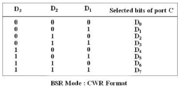 I/O Modes - Microprocessors and Microcontrollers - Computer Science Engineering (CSE) PDF Download