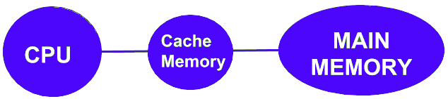 Multilevel Cache Organisation - Computer Architecture and Organisation (CAO) - Computer Science ...