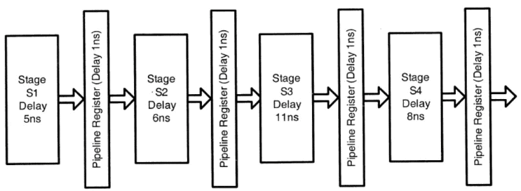 Previous Year Questions: Pipeline Processor - Computer Architecture and Organisation (CAO ...