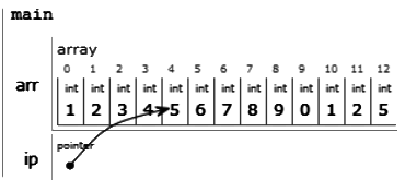 Previous Year Questions: Array and Pointer - Programming and Data Structures - Computer Science ...
