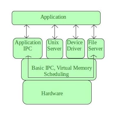Microkernel and Monolithic Kernel - Operating System - Computer Science ...