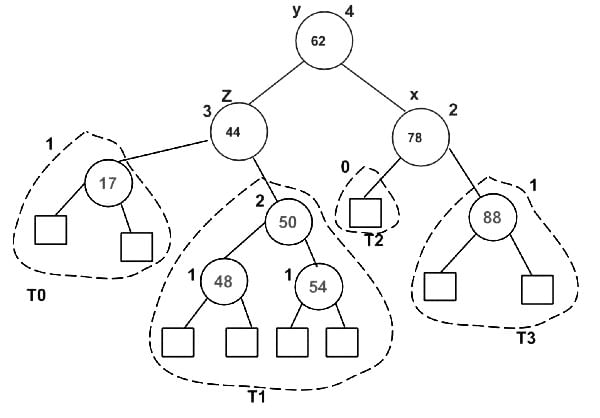 Deletion In Avl Tree Programming And Data Structures Computer Science Engineering Cse