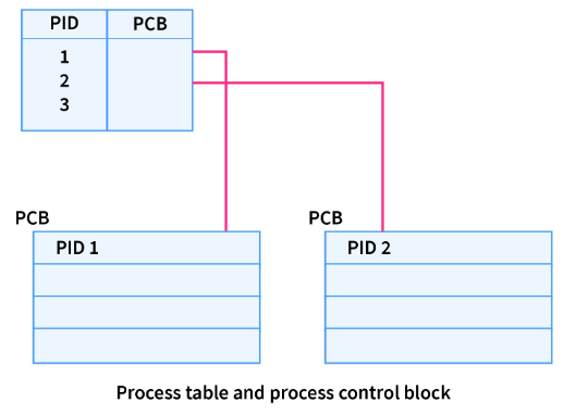 Process Control Block (PCB) - Operating System - Computer Science ...