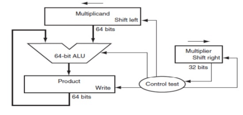 Multiplication Arithmetic Operations Computer Science And It Engineering Computer Science