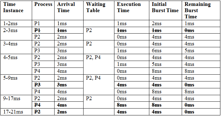 Longest Job First Ljf Cpu Scheduling Algorithm Operating System Computer Science
