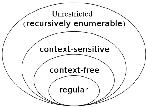 Formal Representation of Languages and Chomsky Hierarchy - Theory of ...