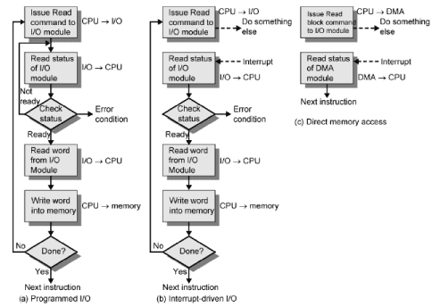 Input Output Organization - Computer Architecture and Organisation (CAO) - Computer Science ...