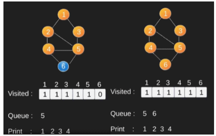 Graph Traversal (DFS and BFS) - Computer Science Engineering (CSE) PDF ...