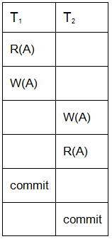 Recoverability of Schedules - Database Management System (DBMS ...