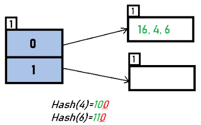 Extendible Hashing - Algorithms - Computer Science Engineering (CSE) PDF Download
