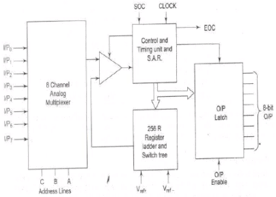 ADC 0808/0809 - Microprocessors and Microcontrollers - Computer Science Engineering (CSE) PDF ...