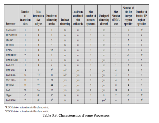Reduced Instruction Set Computers - Computer Architecture and Organisation (CAO) - Computer ...