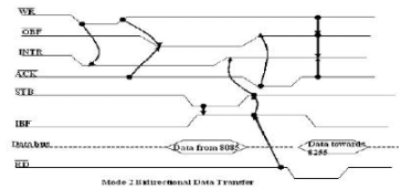 I/O Modes - Microprocessors and Microcontrollers - Computer Science Engineering (CSE) PDF Download