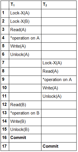 Two Phase Locking Protocol - Database Management System (DBMS) - Computer Science Engineering ...