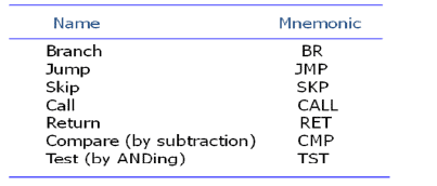 Data Transfer and Manipulation - Computer Architecture and Organisation ...