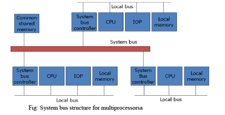 Interconnection Structures - Computer Science Engineering (CSE) PDF Download