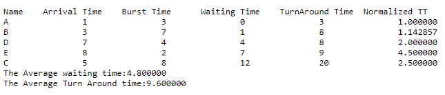 Highest Response Ratio Next Hrrn Scheduling Algorithm Operating System Computer Science 5331