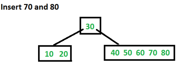 B - Tree - Database Management System (DBMS) - Computer Science Engineering (CSE) PDF Download