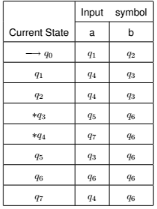 Minimization of DFA - Theory of Computation - Computer Science Engineering (CSE) PDF Download