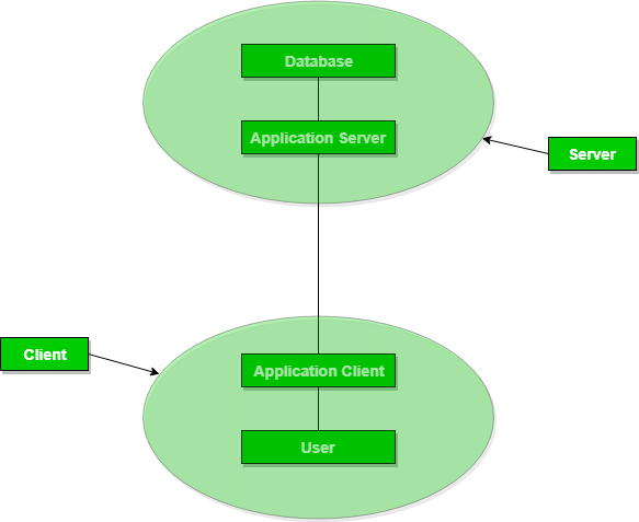 Dbms Architecture Database Management System Dbms Computer Science Engineering Cse Pdf