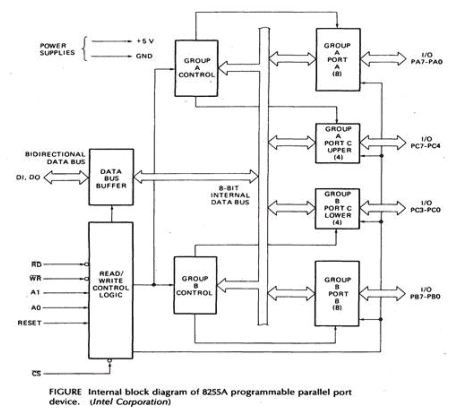 PIO 8255 - Microprocessors and Microcontrollers - Computer Science Engineering (CSE) PDF Download