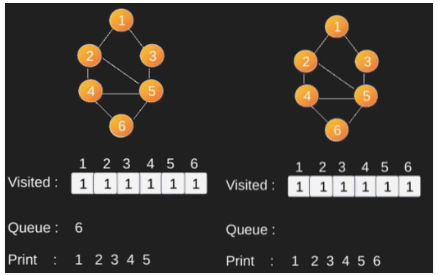 Graph Traversal (DFS and BFS) - Programming and Data Structures - Computer Science Engineering ...