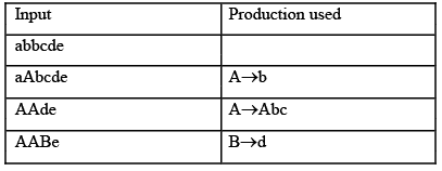 Introduction and Difference Between Top Down and Bottom Up Parsing - Compiler Design - Computer ...