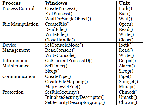System Calls - Question Bank for GATE Computer Science Engineering ...
