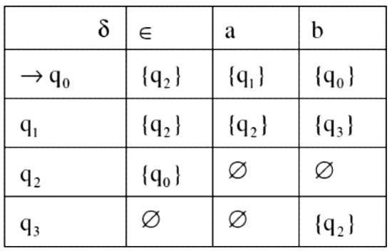 Previous Year Questions: Finite Automata - Theory of Computation - Computer Science Engineering ...