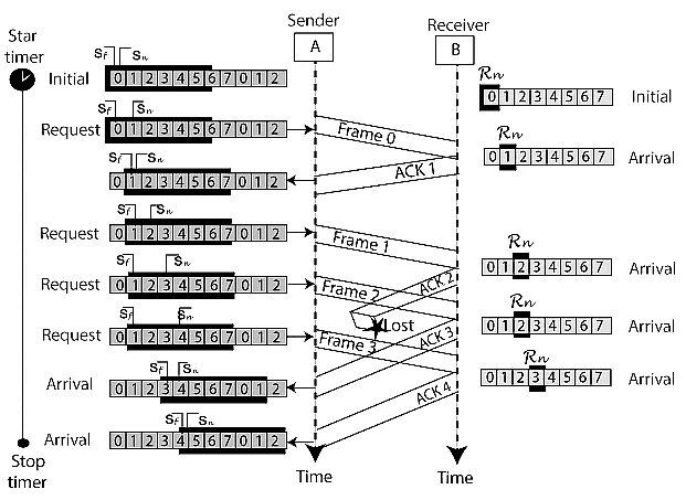 Sliding Window Protocol Computer Networks Computer Science Engineering Cse Pdf Download 
