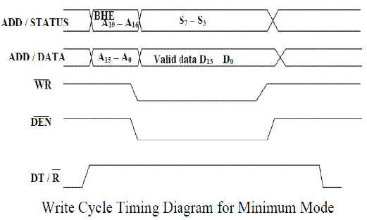 Minimum And Maximum Mode 8086 System Computer Science Engineering Cse Pdf Download