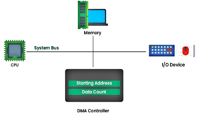 Modes Of Dma Transfer Computer Architecture And Organisation Cao
