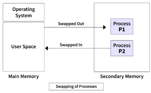Swapping | Operating System - Computer Science Engineering (CSE)