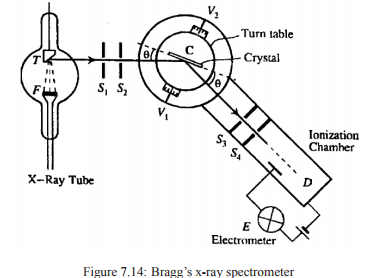 X-Ray Diffraction and Bragg’s Law - UPSC PDF Download