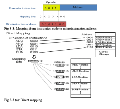 Addressing Sequencing - Computer Architecture and Organisation (CAO) - Computer Science ...