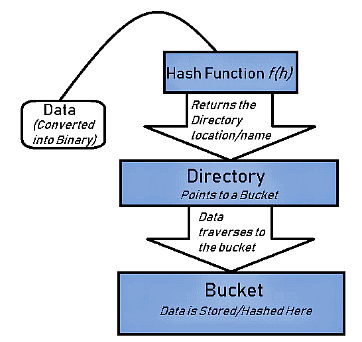 Extendible Hashing - Algorithms - Computer Science Engineering (CSE ...