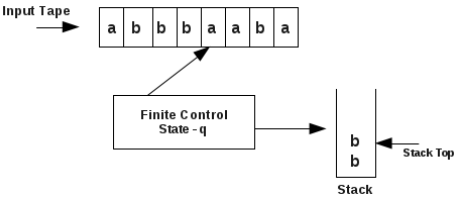 Pushdown Automata (PDA) - Theory of Computation - Computer Science ...