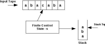 Pushdown Automata (PDA) - Theory of Computation - Computer Science Engineering (CSE) PDF Download