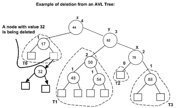 Deletion In Avl Tree Programming And Data Structures Computer 4096