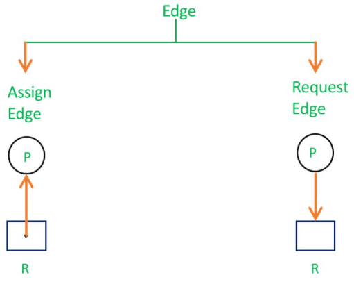 Resource Allocation Graph Rag In Operating System Operating System Computer Science