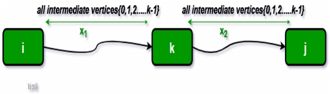 Floyd Warshall Algorithm - Algorithms - Computer Science Engineering ...