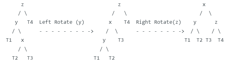 Insertion In Avl Tree Programming And Data Structures Computer Science Engineering Cse Pdf
